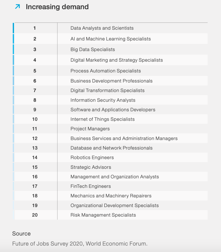 Figure 2 – Top 20 job roles in increasing demand across industries