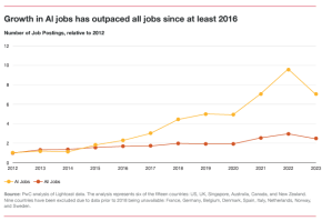PwC analyzed over half a billion job ads from 15 countries to find ...